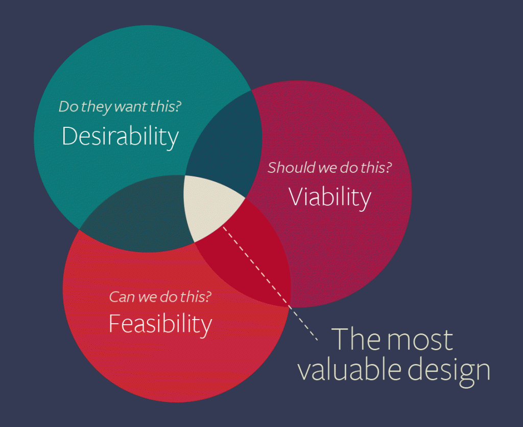 Difference Between Feasibility And Viability