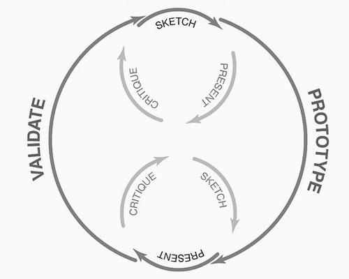 How To Use Prototypes To Inspire The Right Feedback
