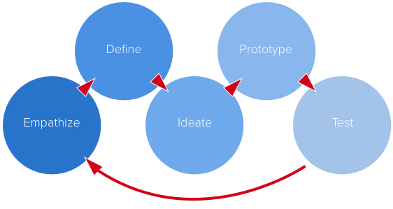 Rapid Prototyping Process and Fidelity: A 10-Minute Guide for UI and UX ...